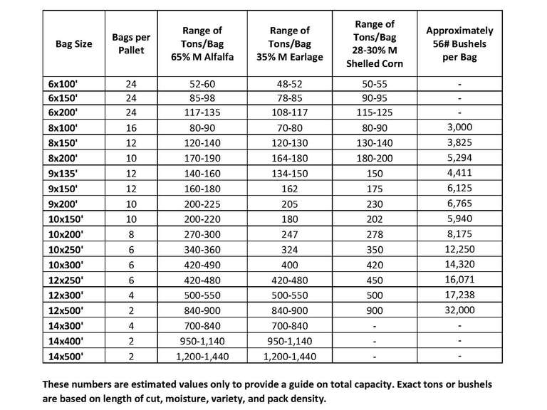 2nd Cutting Haylage | 10' x 250' Bag | Sells By the Bag & Buyer Is ...