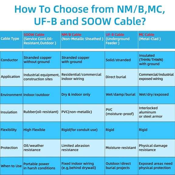 6/3 6 Gauge Wire SOOW Wire 3 Conductor 6 Gauge Electric Portable Power ...